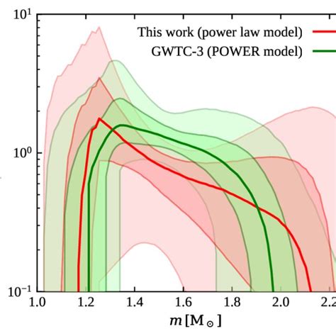 Fig C 1 Comparison Of Our Neutron Star Mass Distribution Posterior Download Scientific