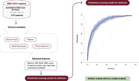 Machine Learning Methods For Developing A Predictive Model Of The