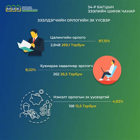 Ипотекийн зээлээр баталгаажсан ээлжит бонд гарлаа News Mn