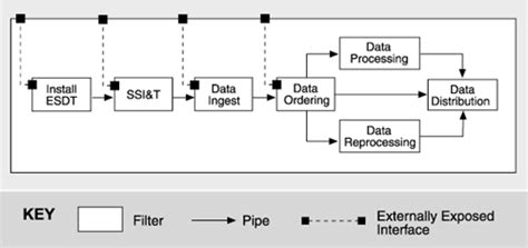 the pipe and filter style styles of the component and connector viewtype