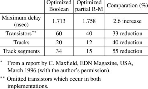Standard Boolean And Partial Reed Muller R M Implementations Download Table