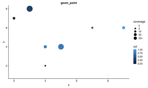 R Adjust Geom Point Size So Large Values Are Plotted But Do Not Appear Larger In Ggplot