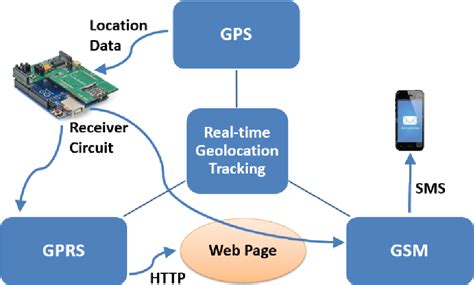 Figure 4 From Real Time Geolocation Tracking And Geofencing Using Gprs