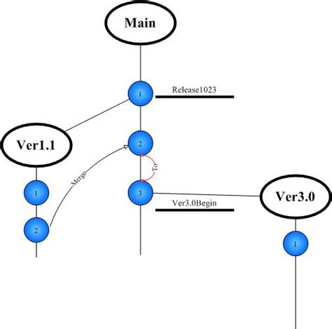 并行开发版本管理之路 uml软件工程组织 火龙果软件