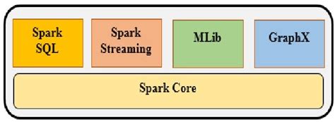 figure 1 from spark based log data analysis for reconstruction of cybercrime events in cloud