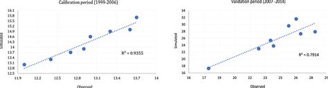 Dire Catchment Annual Sediment Yield Calibration 1999 2006 Left And Download Scientific Diagram