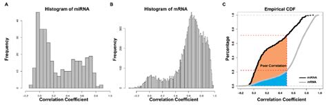Distribution Of Correlations Between Microarray And Sequencing Profiles Download Scientific