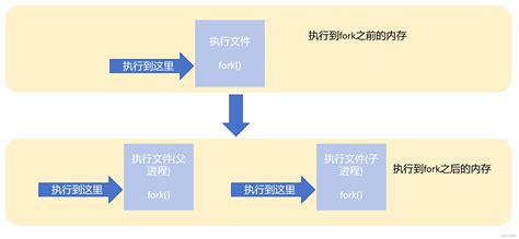 【linux】进程 csdn博客