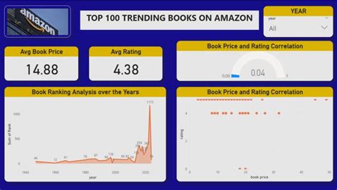 Sumit Sawant On Linkedin Project Analysis Of Amazons Top 100 Books Techtip24 Aditi Gupta