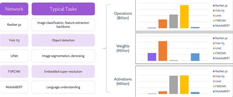 Looking Beyond Tops W How To Really Compare Npu Performance