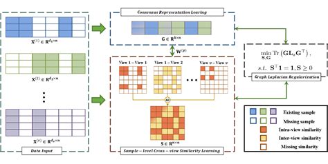 Figure 1 From Sample Level Cross View Similarity Learning For Incomplete Multi View Clustering