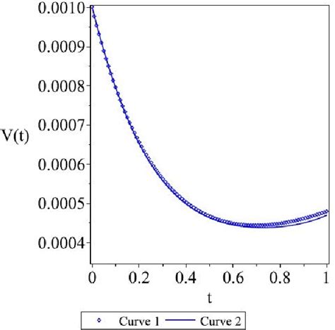 Figure 10 From A Method Of Directly Defining The Inverse Mapping For A Hiv Infection Of Cd4 T