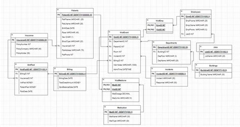 Building A Hospital Database And Data Warehouse In Sqlserver