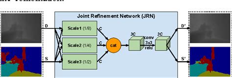 Figure 2 From Analyzing Modular Cnn Architectures For Joint Depth Prediction And Semantic