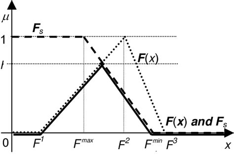 Membership Function Of Fuzzy Sets X F And Their Intersection And