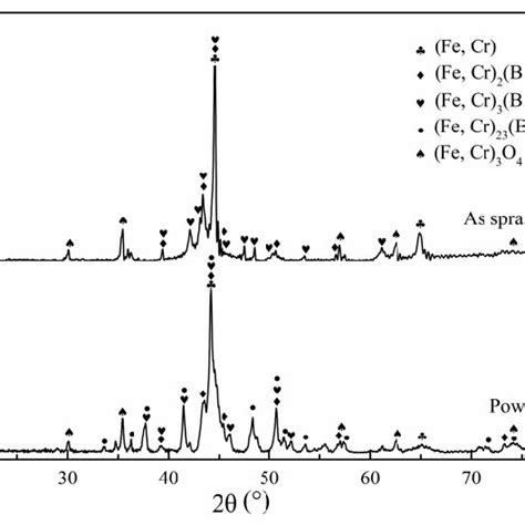 Xrd Patterns Of The Fe Cr B C Powder And Coating Download Scientific Diagram