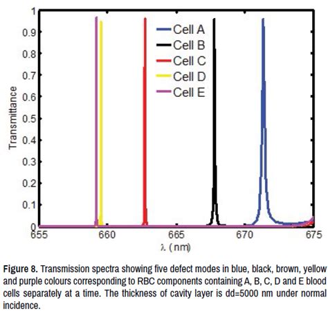 Sensor Networks Data Communications Defect Modes