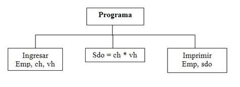 Programación Estructurada Estructuras secuenciales