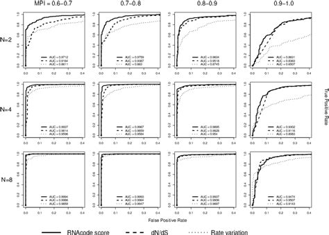 Comparison Of The Rnacode Substitution Score With Other Comparative Download Scientific Diagram