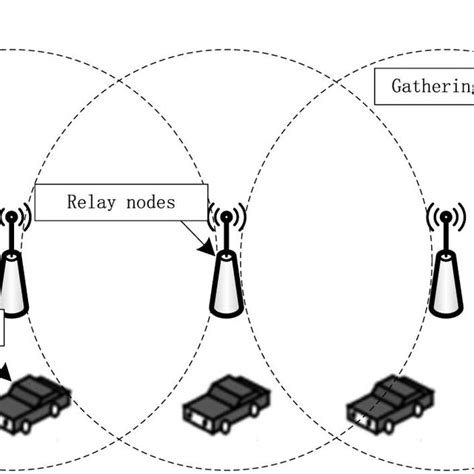 Structure Of The Three Layer Vehicle Networking Download Scientific Structure Of The Three Layer Vehicle Networking Download Scientific