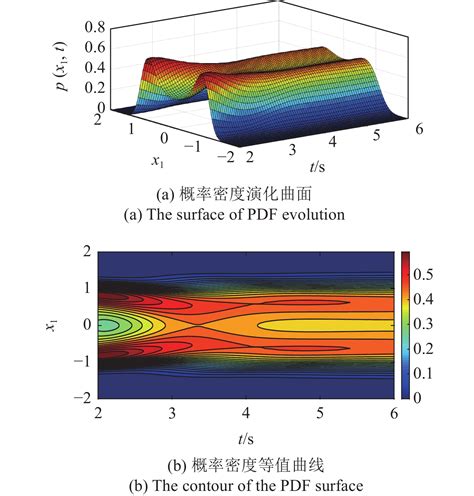 泊松白噪声激励下强非线性系统的半解析瞬态解