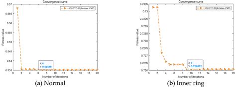 research on fault diagnosis method with adaptive artificial gorilla