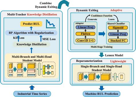 Figure 1 From A Lightweight And Adaptive Knowledge Distillation Framework For Remaining Useful