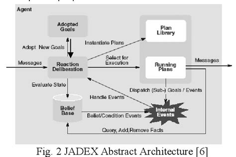 Figure 2 From Integration Using A Dynamic Wrapper Agent Semantic Scholar