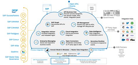 Figaf Friday How To Learn SAP Cloud Integration CPI Figaf