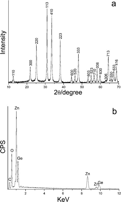 A The XRD Pattern And B EDS Spectrum Of The Product Prepared With 1 Download Scientific