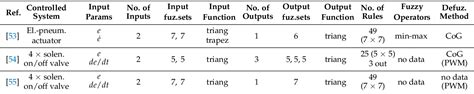 Table 3 From A Review Of Fuzzy Logic Method Development In Hydraulic