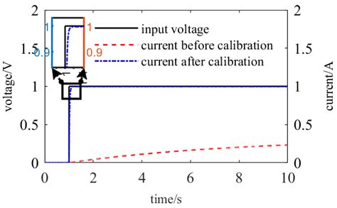 A Modified Adrc Scheme Based On Model Information For Maglev Train