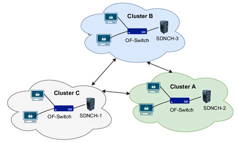 Sdn Based Security Framework In Distributed Grid Download Scientific Diagram