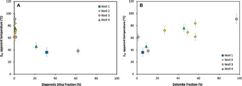 Apparent Clumped Isotope Temperature Against A Diagenetic Silica Download Scientific Diagram