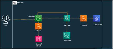 Building Conversational AI Using AWS Lex CloudThat Resources