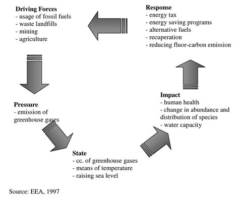 The Eea Developed Dpsir Indicator Structure 4 ábra Az Eea által Download Scientific Diagram