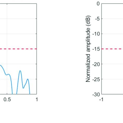 Case 1 Stage1 Main Cuts Of The Synthesized Radiation Pattern And