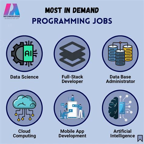 Mpowerurge On Linkedin Jobmarkettrends Jobmarket Careeradvice Careeropportunities