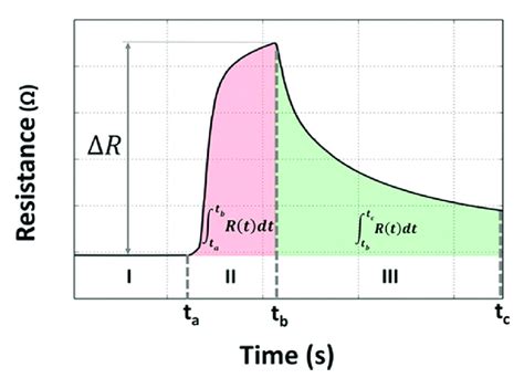 A Typical Electrical Response From A Gas Sensor 24 Download Scientific Diagram