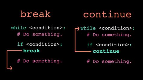 Trace Break And Continue Statements Practice Khan Academy