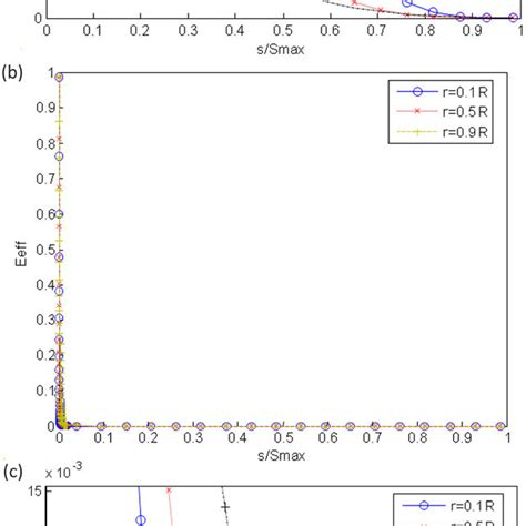 E Eff As A Function Of Ss MaxðuÞ For The Angle U ¼ 0 A I K