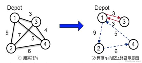 量子退火python实战（1）：车辆路径问题（vrp vehicle routing problem） vrp问题模型 csdn博客