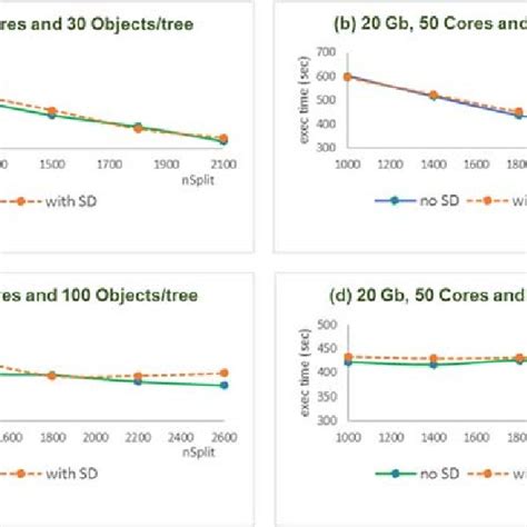 Execution Time Of Spark Bdrt On 30 50 Cores Executors That Include Download Scientific Diagram