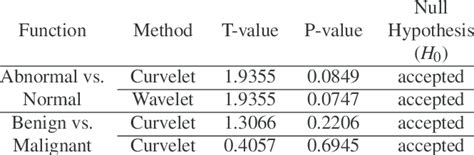 The Results Of T Test At Significance Level α 5 To Compare The