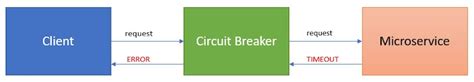 Microservice Circuit Breaker Pattern