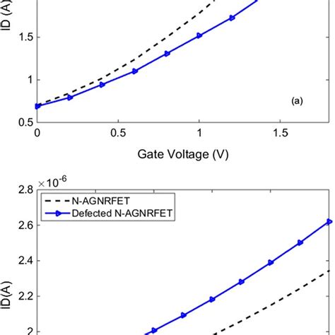 Drain Current Versus Gate Voltage Of The Simulated Device Structures