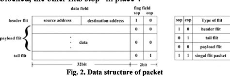 Figure 2 From Transaction Level Model Of Noc Based On Systemc