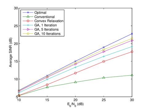 Average Sinr Of An Mrc Rake Receiver Versus E B N 0 For M 5 Fingers Download Scientific