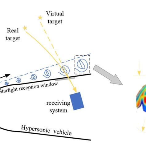 Pdf Research On The Influence Of Aero Optical Effects On Starlight Atmospheric Refraction