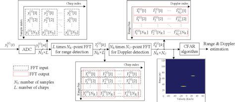 Figure 2 From Low Complexity Joint Range And Doppler Fmcw Radar